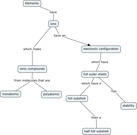 ionic compounds